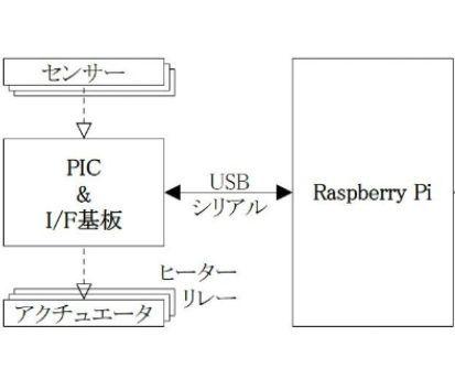Pythonデスクトップアプリ作成を支援します UARTで接続したマイコン基板と連携する業務ツールで実績あり | プログラミング・ソフトウェア ...