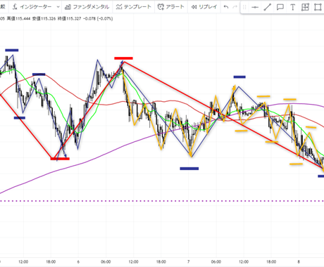 FXトレード手法教えます 3つのサイズの波とMA、チャネルを使ったFXトレード手法 | FXの相談 | ココナラ