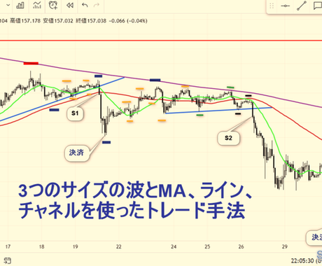 FXトレード手法教えます 3つのサイズの波とMA、チャネルを使ったFXトレード手法 | FXの相談 | ココナラ
