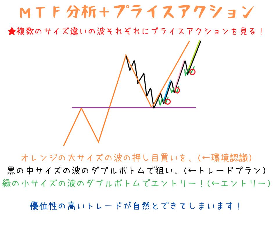 MTF分析+プライスアクション | コウタFx｜専業FXトレーダーさん(FX専業デイトレーダー)のポートフォリオ | ココナラ
